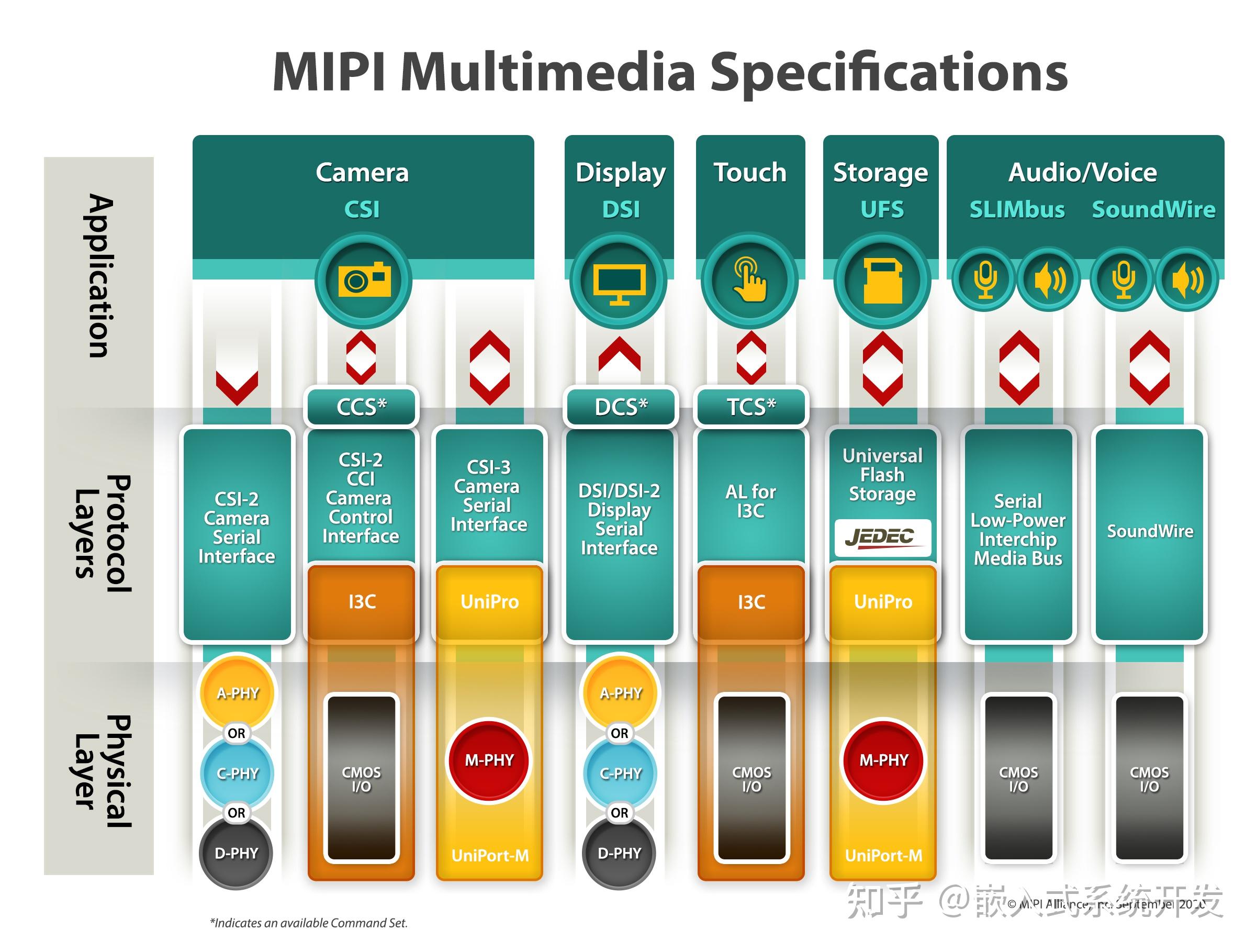 一文带你搞懂 MIPI 框架 - 知乎