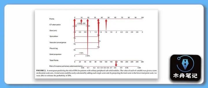 R实战 Nomogram 诺莫图 列线图 及其calibration校准曲线绘制 知乎