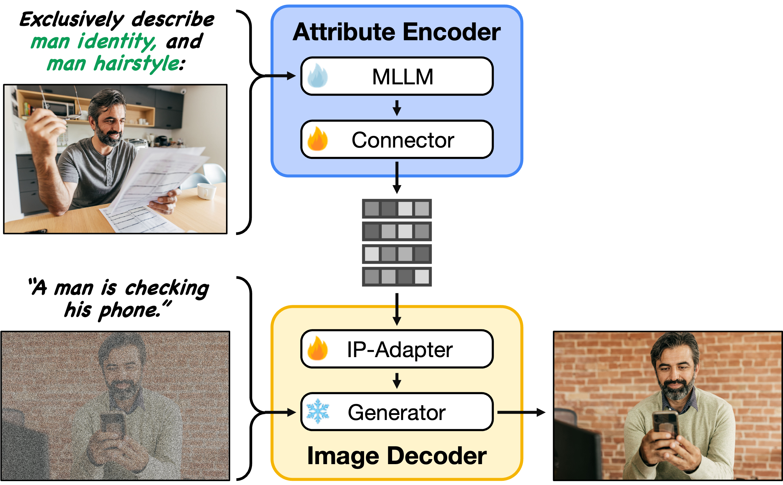 🎨Omni-Attribute：别再用 CLIP 猜谜了，Snapchat 把 MLLM 变成了图像生成的“手术刀” - 知乎