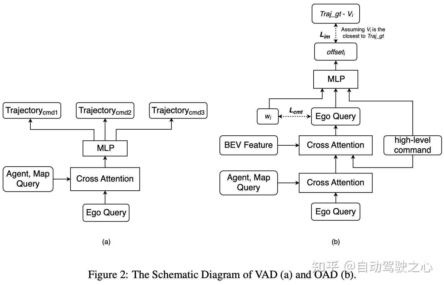端到端规划误差降低40%！毫末最新OAD：轨迹偏移学习助力端到端新SOTA~ - 知乎