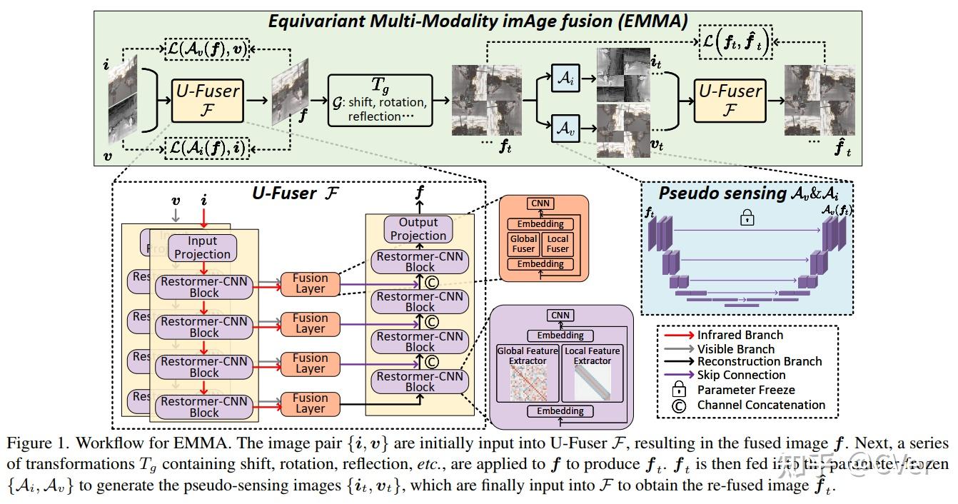 CVPR 2024 融合新范式！EMMA：等变多模态图像融合 - 知乎