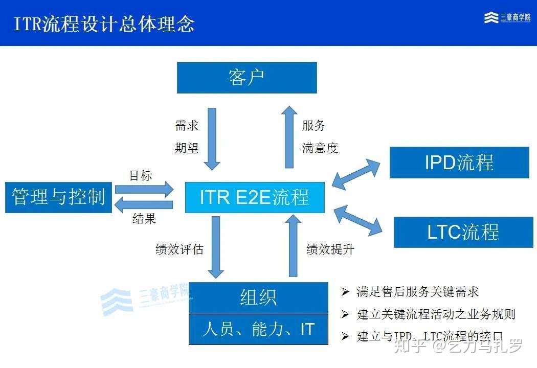 亲身经历谈流程管理（共8篇）——第四篇，神奇的IPD、LTC、ITR流程究竟是什么？ - 知乎