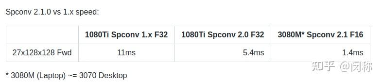 稀疏3D卷积spconv发布速度快一倍的2.0版本了 - 知乎