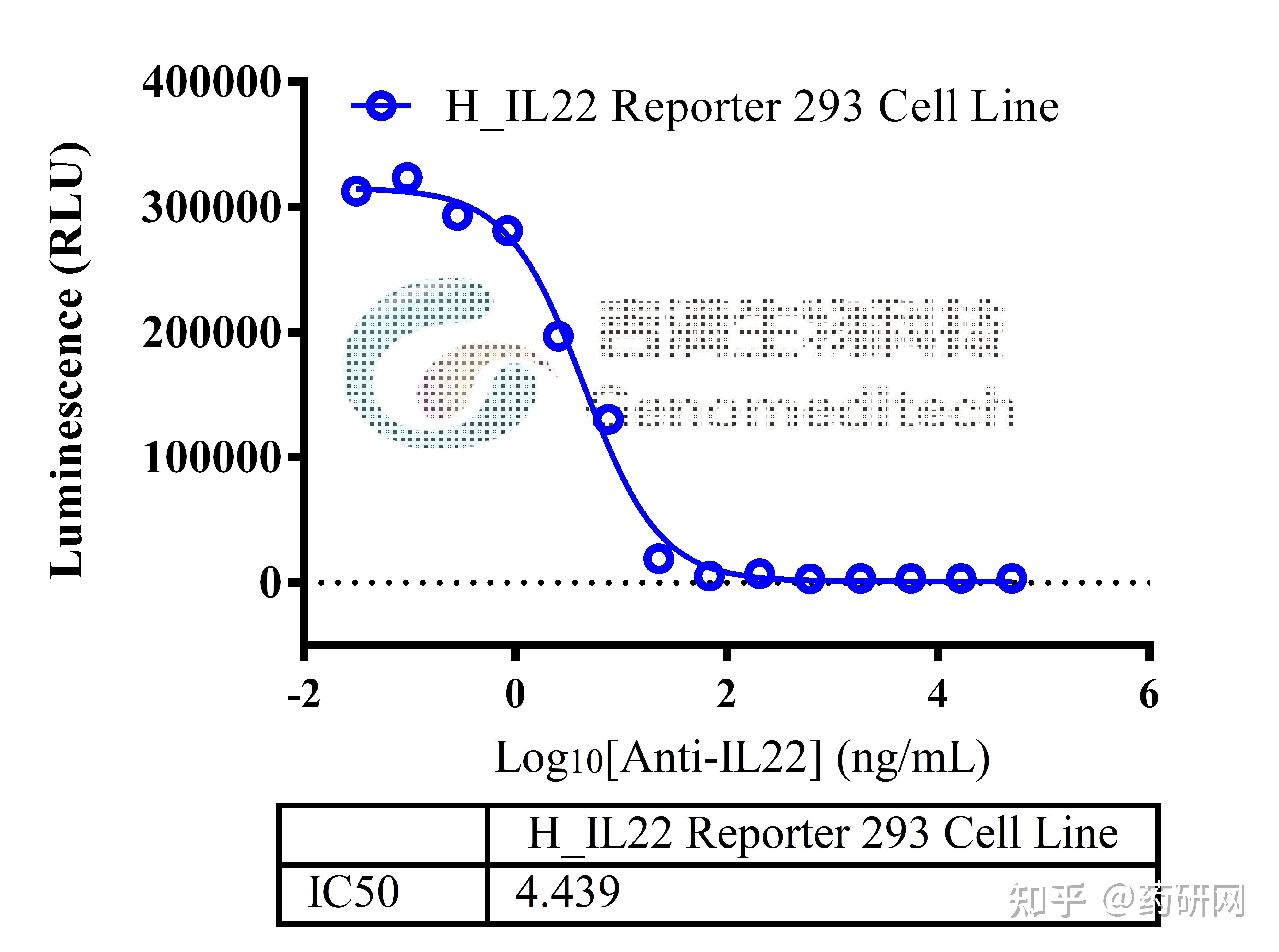 靶点梳理：白细胞介素-22 (IL-22) - 知乎