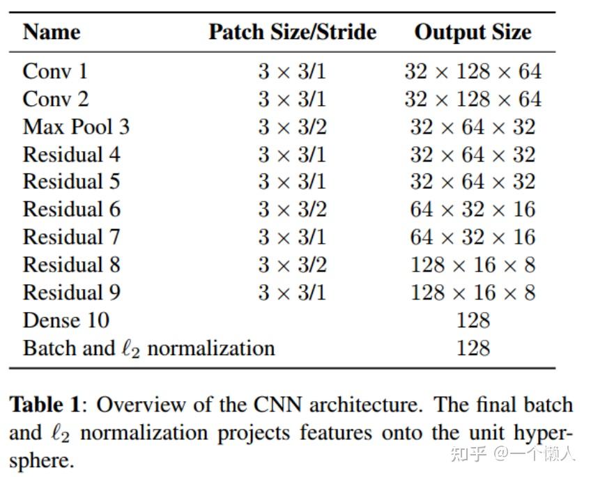 Deep SORT: Simple Online and Realtime Tracking with a Deep Association ...