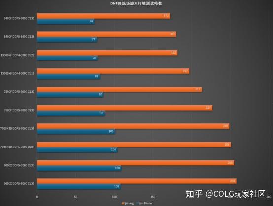 DNF装机怎么选才对？玩家怒买5颗CPU测给你看 - 知乎