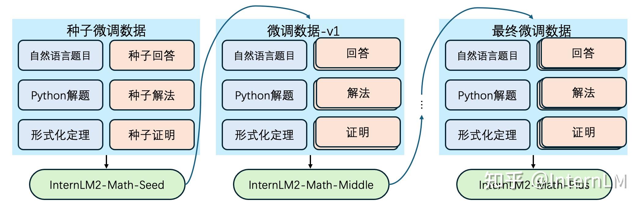 InternLM2-Math-Plus全面升级，全尺寸最强的开源数学模型 - 知乎