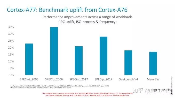 浮点性能提升惊喜，Arm全新Cortex-A77深度解析 - 知乎