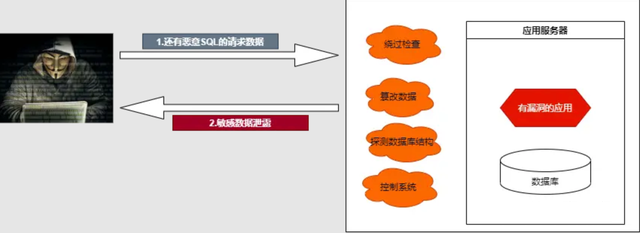 Sql注入攻击原理及防御策略 知乎