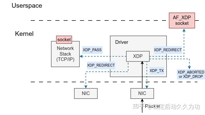 Kernel Bypass 系列二：eBPF/XDP - 知乎