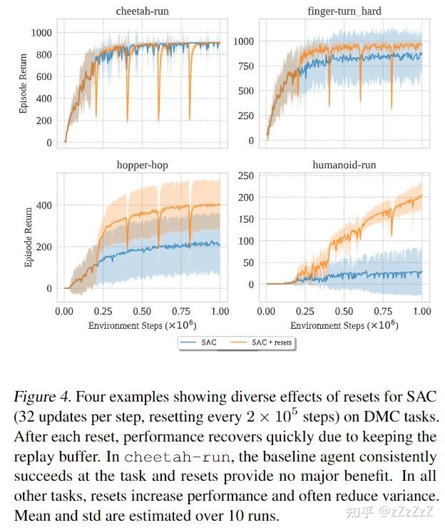 强化学习论文阅读（2）The Primacy Bias in Deep Reinforcement Learning - 知乎