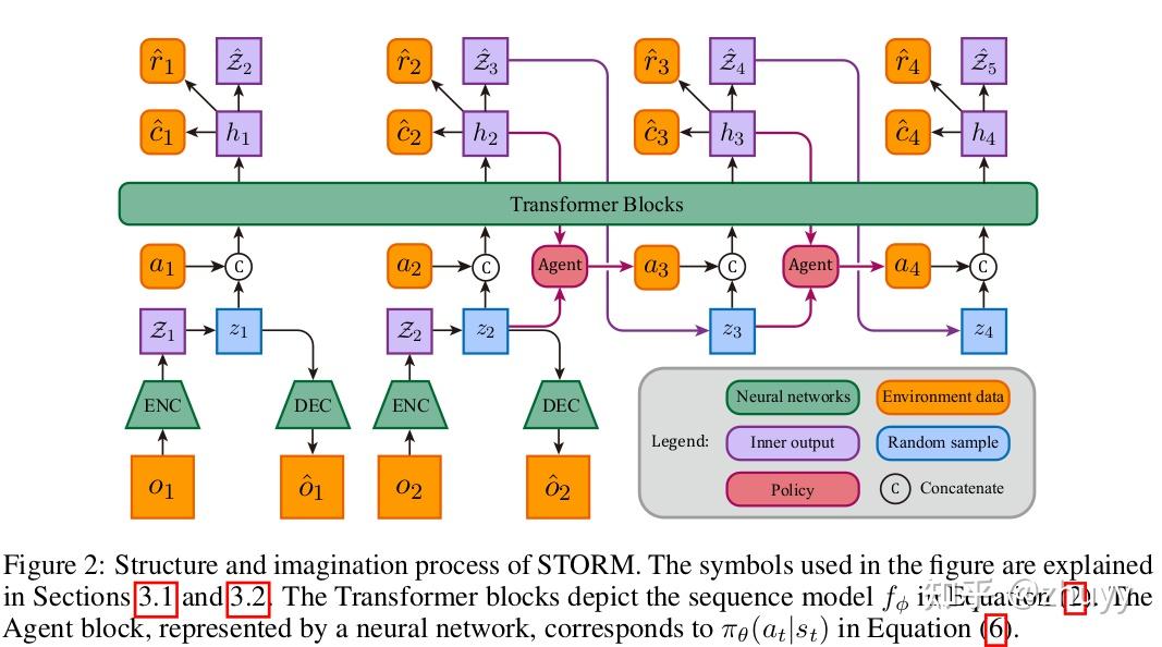 世界模型(World Models) - 知乎