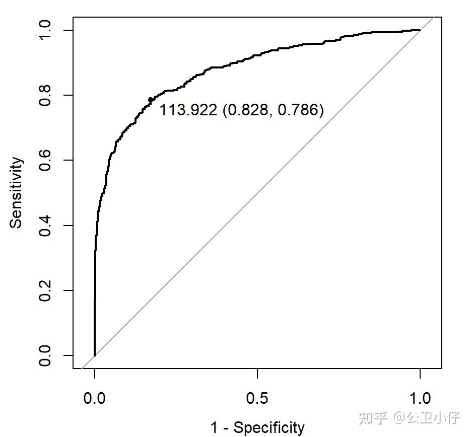 【R语言】proc & ggroc绘制ROC曲线，找最佳cut-off - 知乎