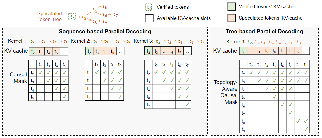 Specinfer Accelerating Generative Llm Serving With Tree Based