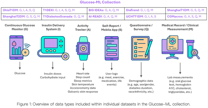 Glucose-ML：迄今最大规模、跨病种、跨地域的连续血糖监测开源数据集 - 知乎