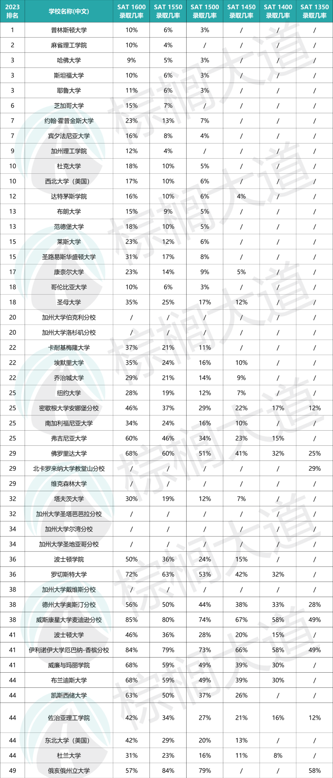 SAT考1600分是什么体验？ - 知乎