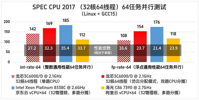 实测龙芯3C6000——品鉴国产CPU的进步 - 知乎