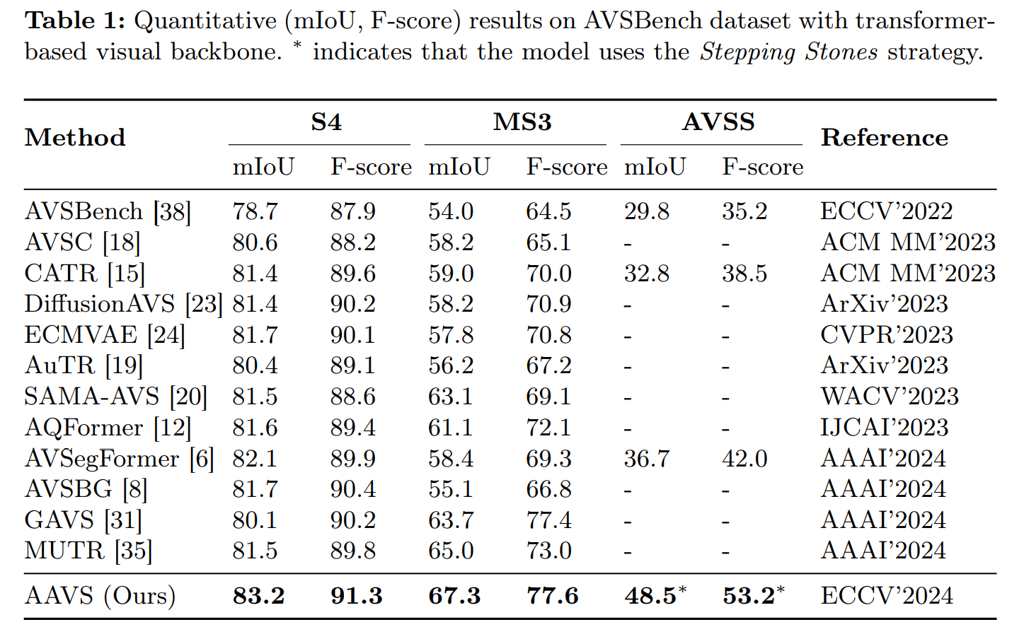 [GeWu-Lab最新进展] ECCV 2024 | 针对视听语义分割的渐进训练策略 - 知乎