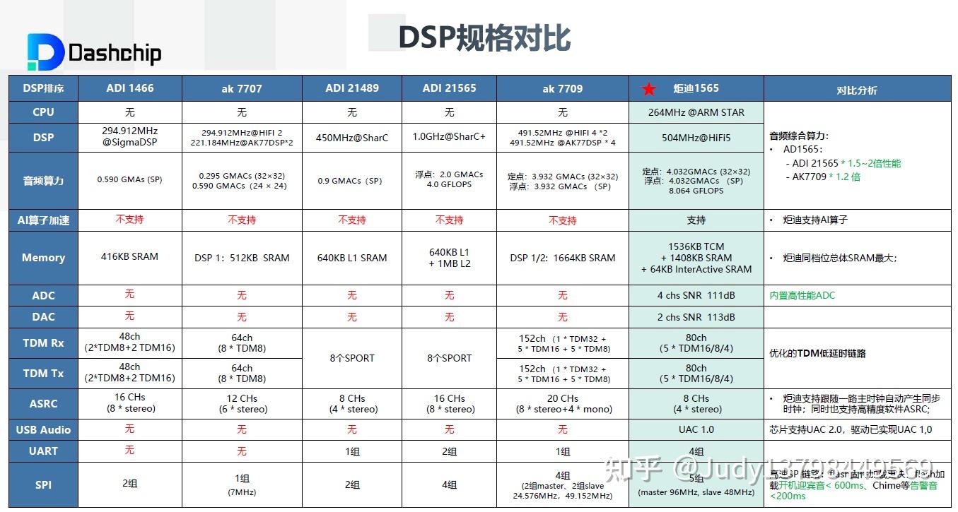 国产DSP更强计算、更低时延、更低功耗 - 知乎