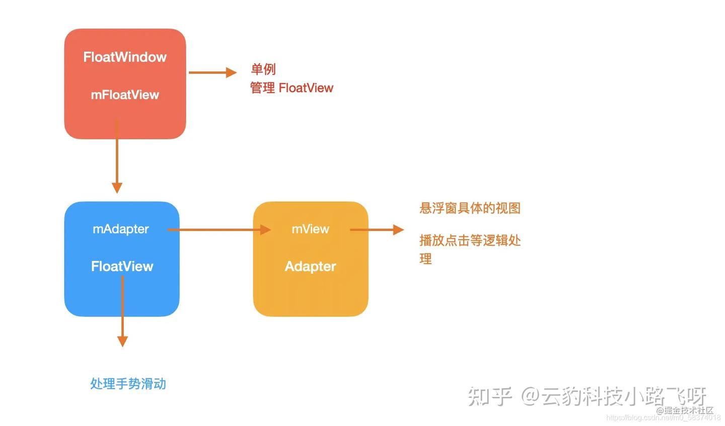 Android聊天室源码开发，悬浮窗的实现及封装思路 - 知乎