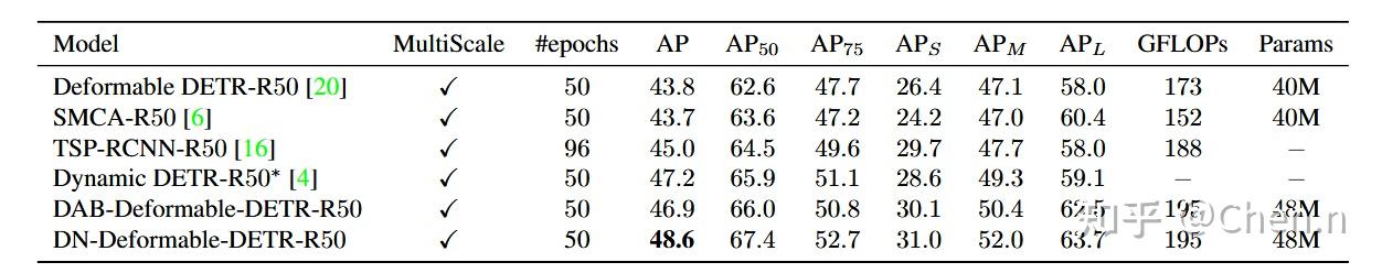 【论文速读4】CVPR2022目标检测DN-DETR - 知乎