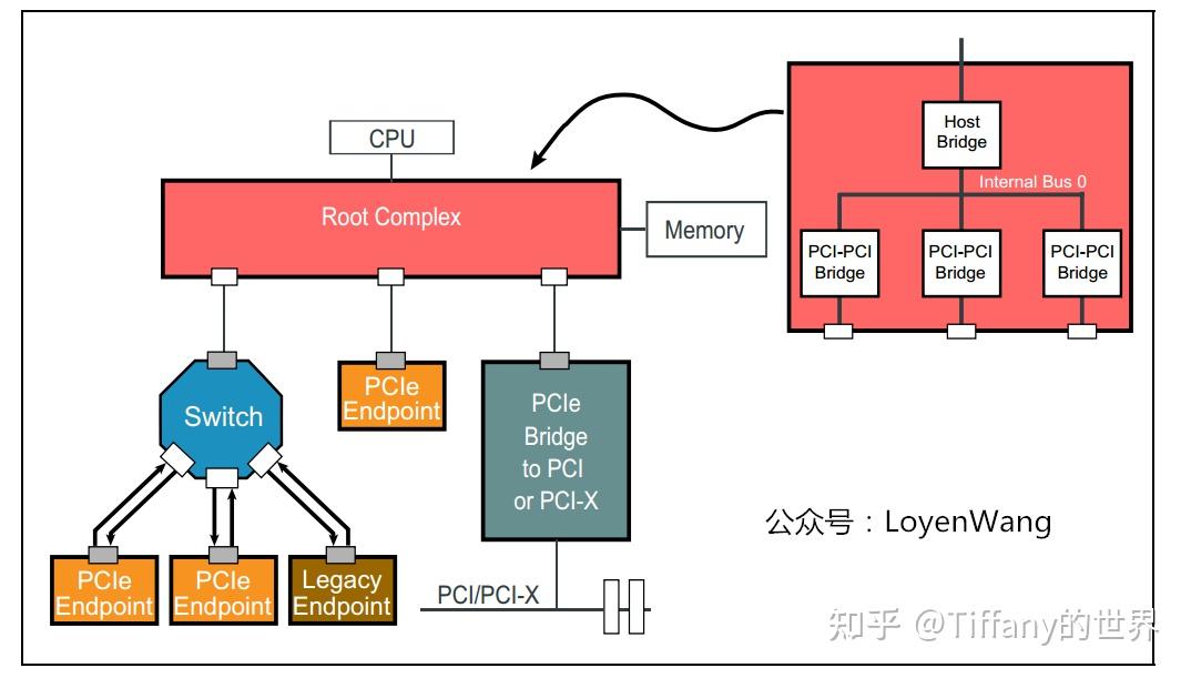 【PCIe】Linux PCI驱动框架分析（转） - 知乎