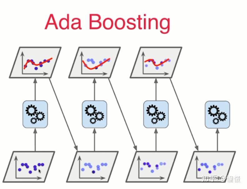 Boosting算法总结 - 知乎