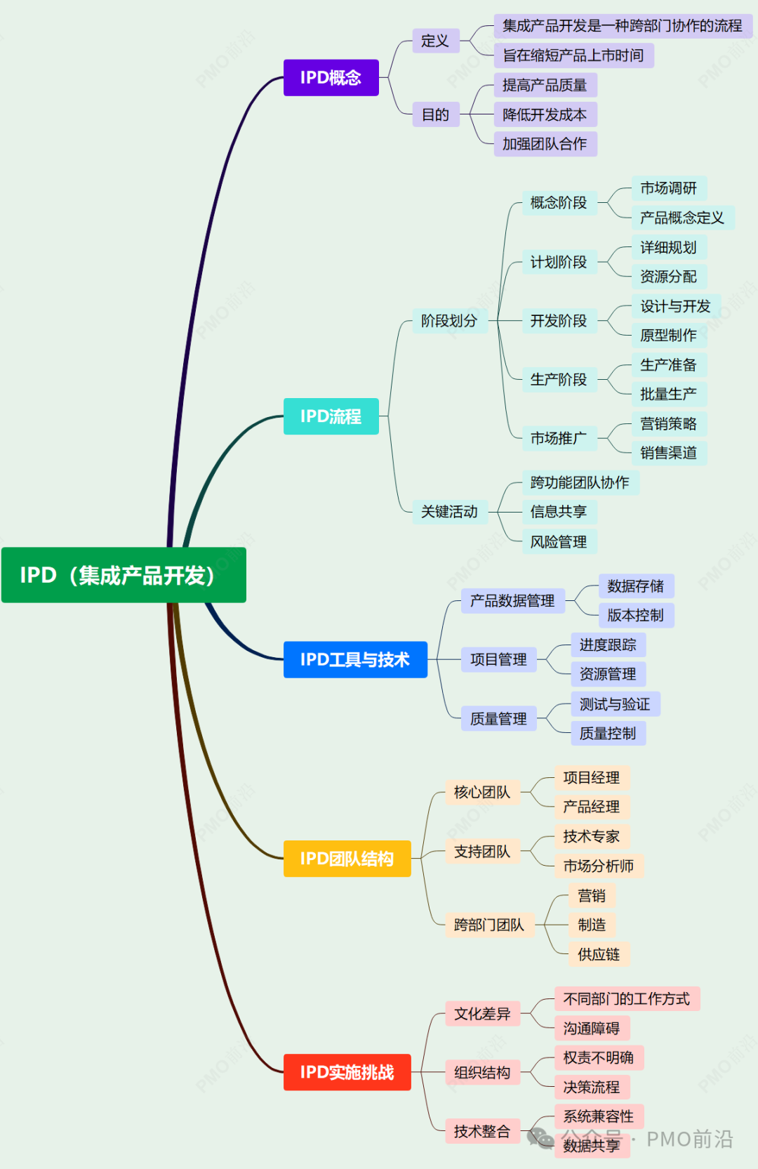 终于有人把IPD、APQP、NPI的区别说明白了【思维导图详解】 - 知乎