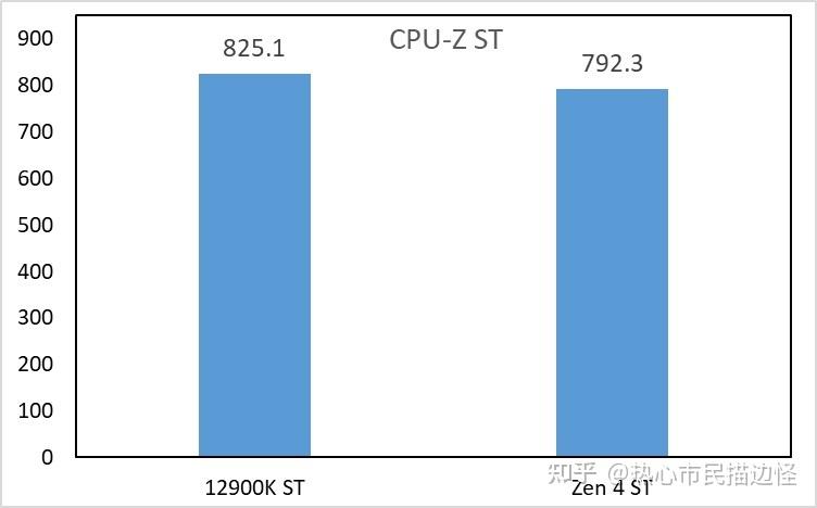 它很接近完美了，AMD R9 7950X 全面评测 - 知乎