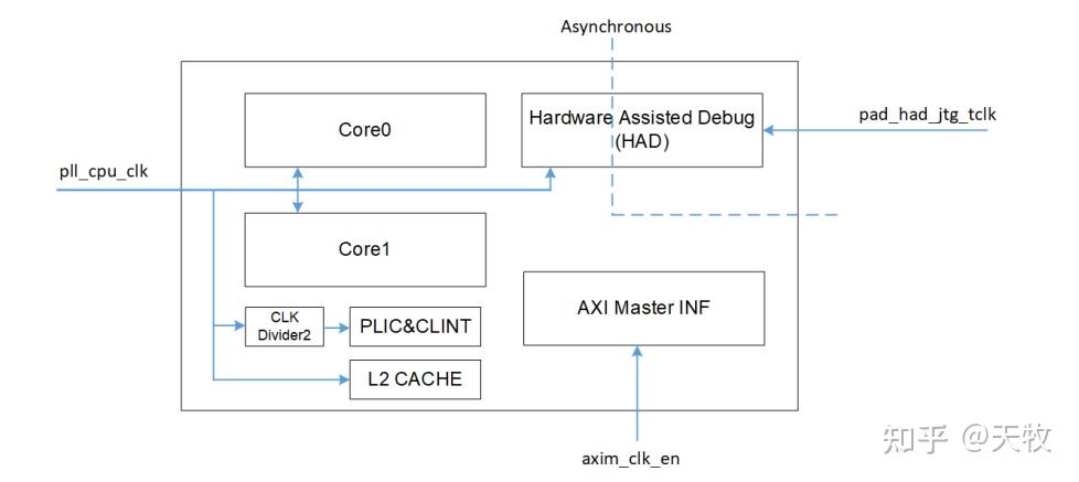 天牧SOC芯片笔记-CPU：玄铁C910解析 - 知乎
