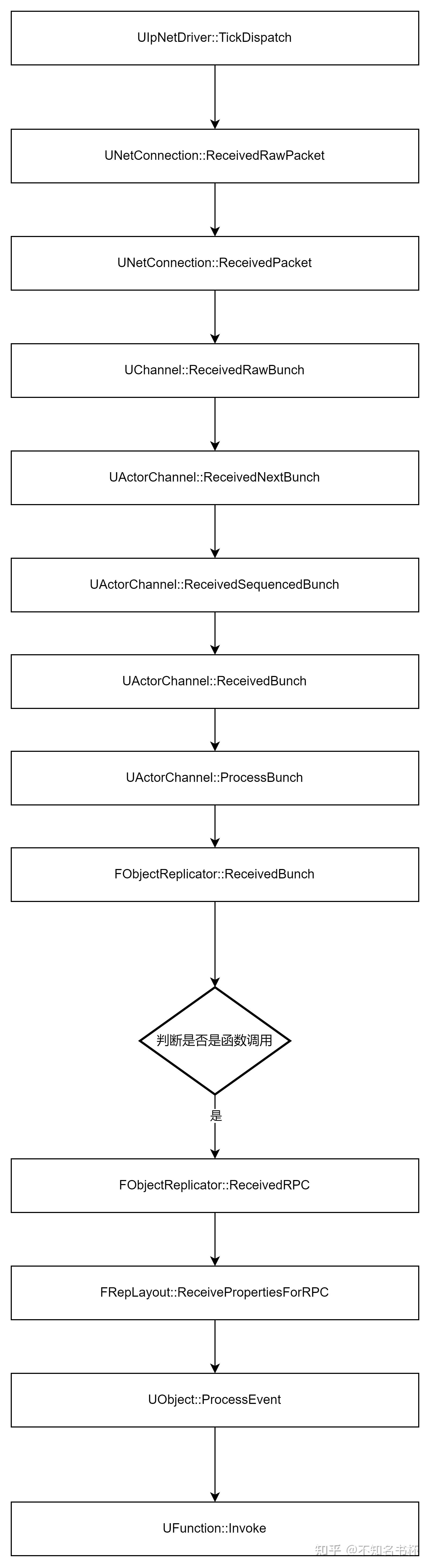 UE4 浅谈网络同步中的RPC - 知乎