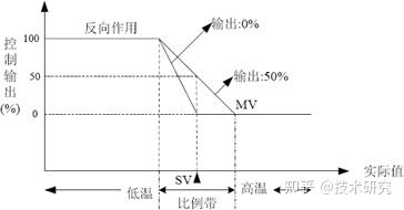 罗克韦尔(AB)PLC讲解，SLC 500 PID 指令整定调试说明 - 知乎