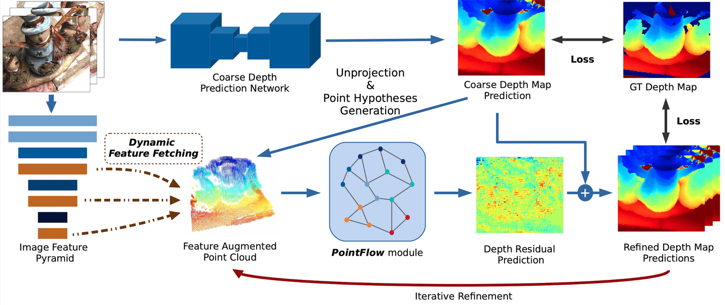 【深度学习MVS系列论文】PointMVSNet: Point-Based Multi-View Stereo Network - 知乎