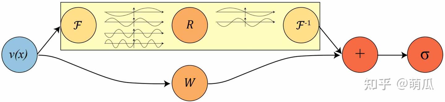 深度学习求解偏微分方程（7）FNO原理深度探究 - 知乎