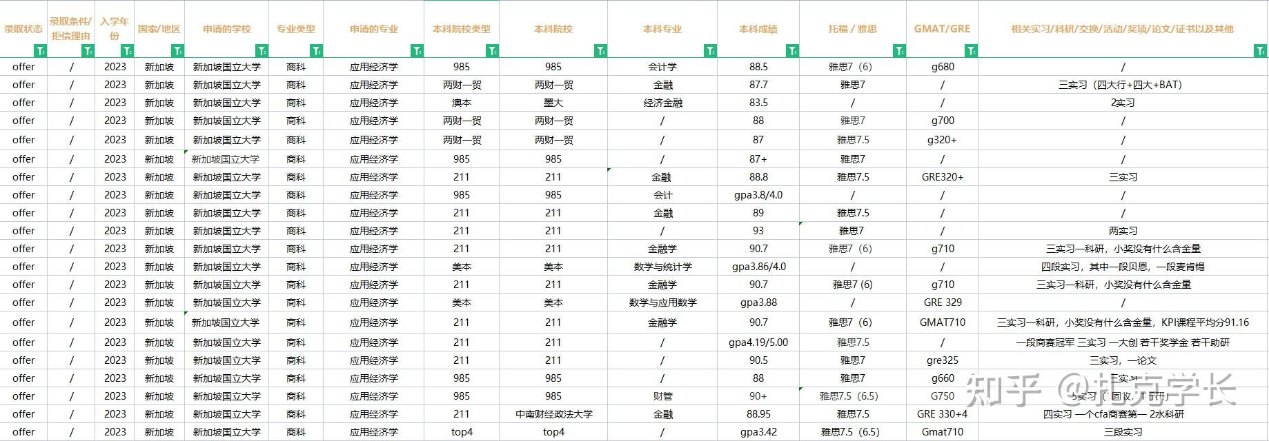 2023fall新加坡国立大学（NUS）录取案例汇总（600+条） - 知乎