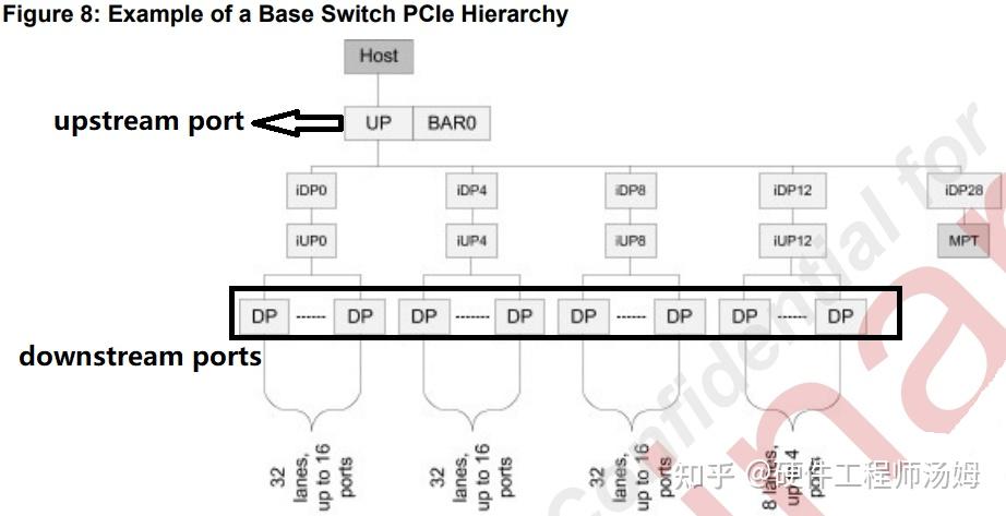 PCIE协议-实战应用3 (PCIe Switch) - 知乎