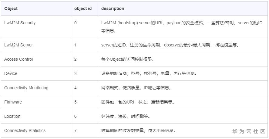 【华为云技术分享】LwM2M协议的学习与分享 - 知乎