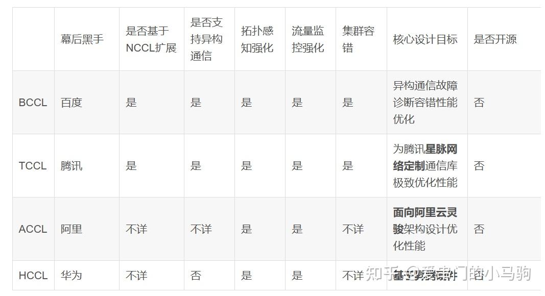 各种CCL集合通信库初步调研BCCL、TCCL、ACCL、HCCL，NCCL的不足 - 知乎