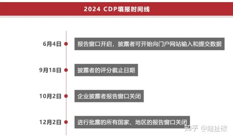 重磅！2024年CDP披露平台及完整版问卷来了！新版问卷报告发生了哪些变化？附CDP填报指南及问卷 - 知乎
