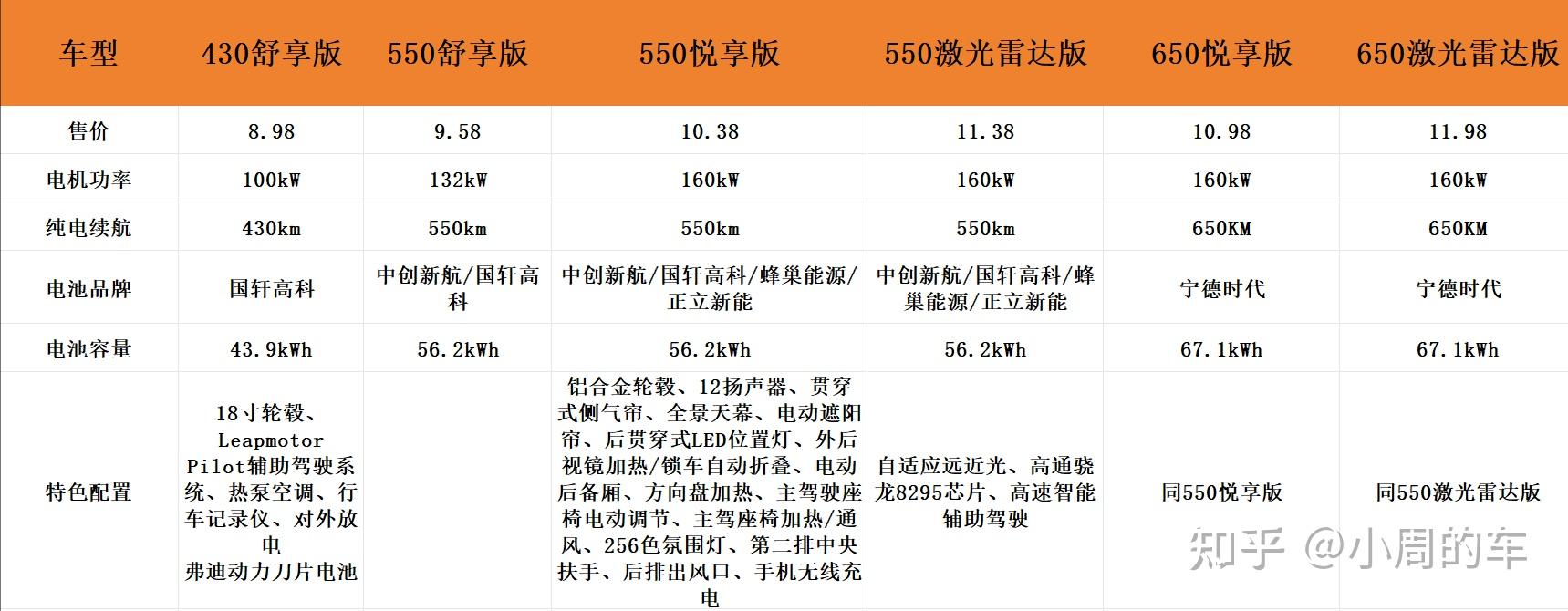 8.98万起，零跑B01正式上市！入门款纯摆设，中高配版本有望走量 - 知乎