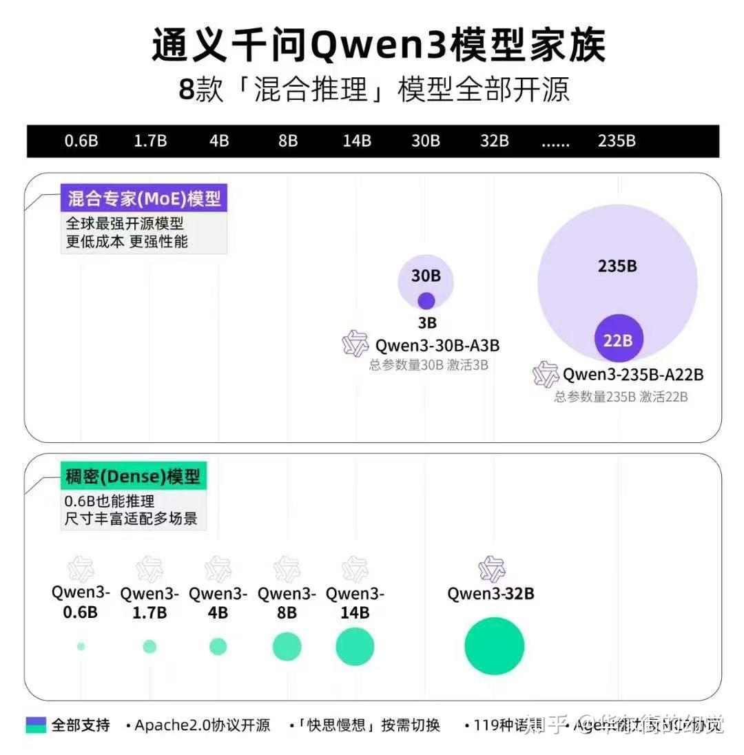 Qwen3最强攻略！4种姿势玩转最强开源模型！ - 知乎