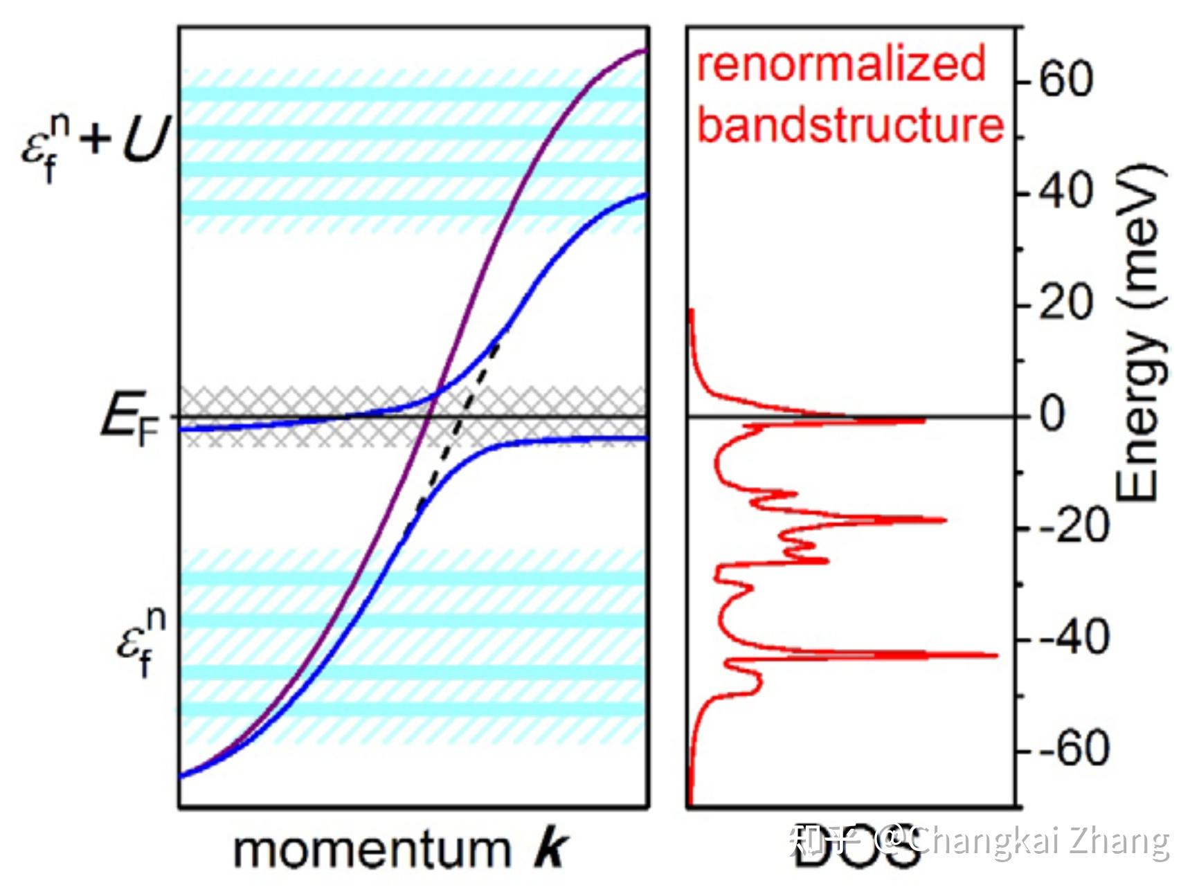 如何理解凝聚态物理中的平带（flat band）？ - 知乎