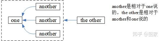 对于one,another,the other;some,others,the others 的理解 - 知乎