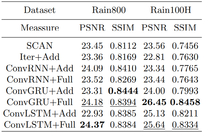 [图像复原]Recurrent Squeeze-and-Excitation Context Aggregation Net for Single Image Deraining - 知乎
