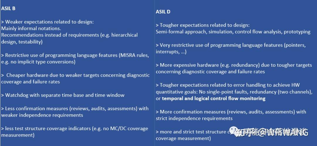 ASIL B vs ASIL D - 知乎