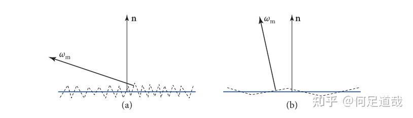 9.6 基于微表面理论的粗糙度 (Roughness Using Microfacet Theory) - 知乎