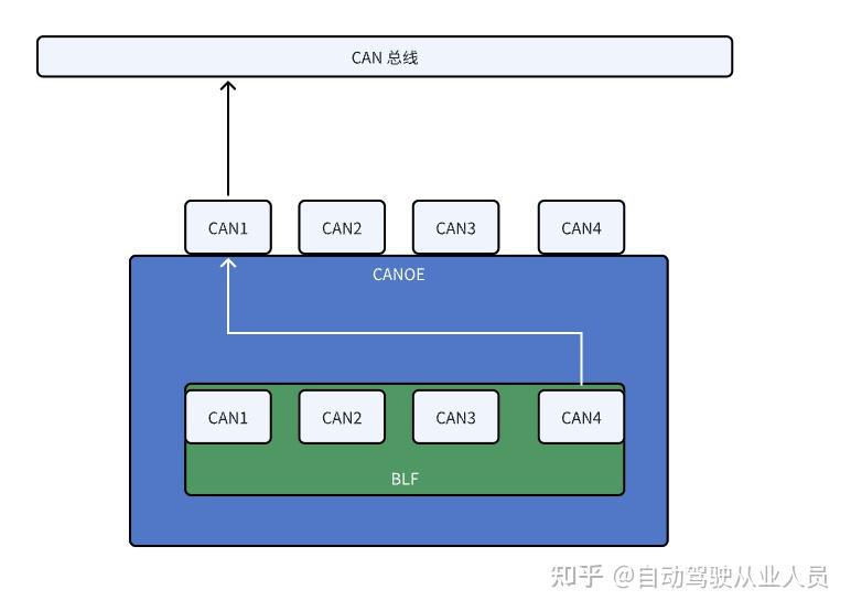 CANOE操作教程之 04 BLF文件发送报文 - 知乎