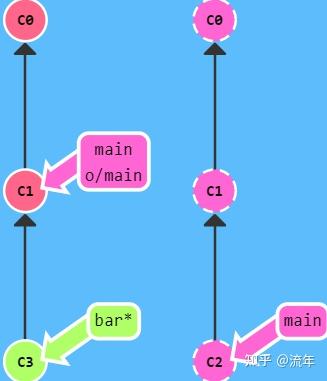 Learn Git Branching 学习笔记（关于origin和它的周边——Git远程仓库高级操作篇） - 知乎