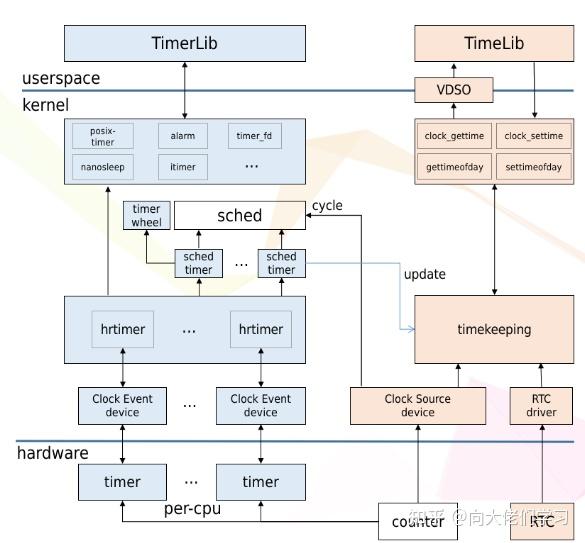 start_kernel分析（十）linux timer相关 - 知乎
