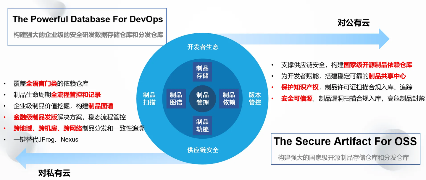 自主可控+安全高效，Gitee Repo 带你重新认识制品库 - 知乎
